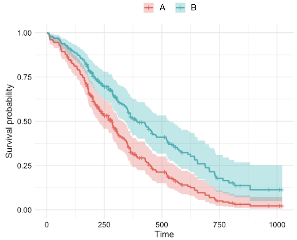 Fitting the Cox Proportional Hazards model | Python